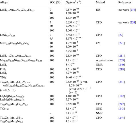 Values Of Hydrogen Diffusion Coefficient For A Number Of Hydrogen Download Table