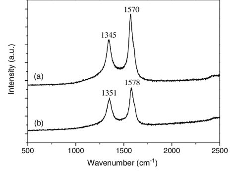 Raman Spectra Of Pristine Mwcnts A And Hgfi Mwcnts B At 785 Nm