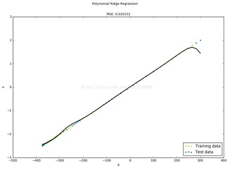 从零开始实现线性回归、岭回归、lasso回归、多项式回归模型 多项式回归 知乎 Csdn博客