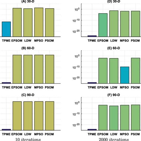 fitness performance of pso variants on 30 60 and 90 dimensional