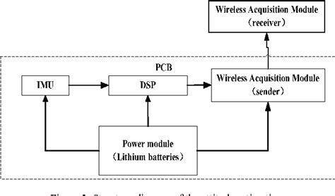 Figure From AHRS Base On MEMS IMU For Aircraft Model In Wire Driven Parallel Suspension System
