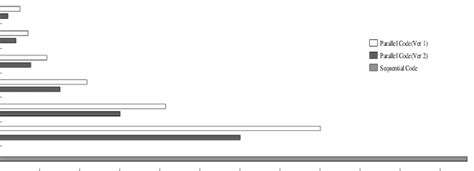 Executions Of The Sequential Trfd Code And Its Parallel Code Generated