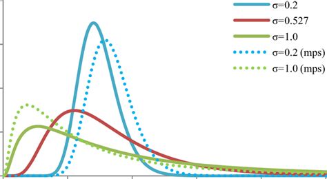 Lognormal Distribution Of Climate Sensitivity σ Denotes The Standard