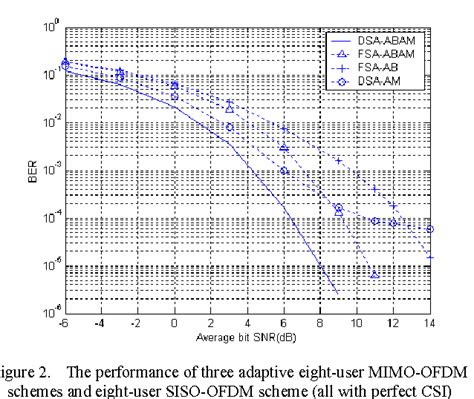 Figure 1 From Multiuser Subcarrier And Bit Allocation For Mimo Ofdm