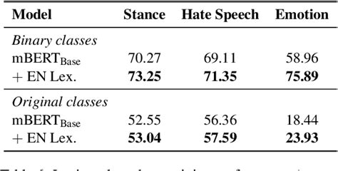 Table 6 From Zero Shot Sentiment Analysis In Low Resource Languages