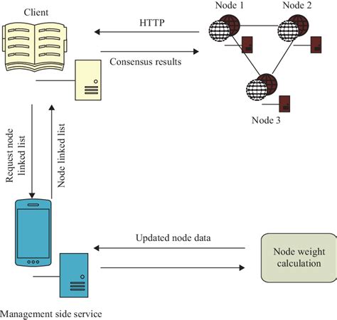 Shows The Blockchain Data Flow Structure Download Scientific Diagram