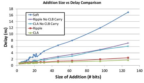 Delay Vs Adder Length For Various Architectures Download Scientific