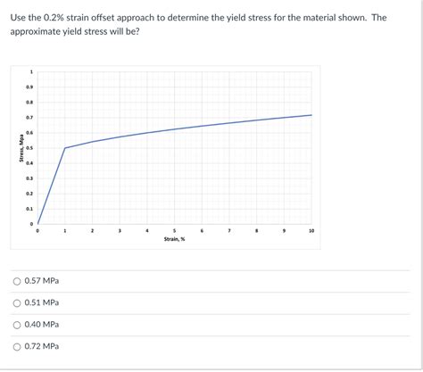Solved Use The 0 2 Strain Offset Approach To Determine The