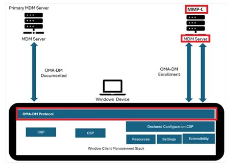 From Oma Dm To Declared Configuration The Next Step In Windows Policy
