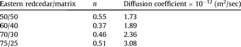 Diffusion Case Selection Parameters And Diffusion Coefficients Of The Download Table