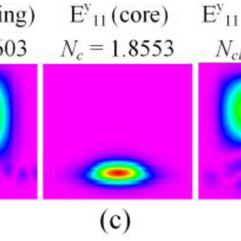 Effective Refractive Indices And Intensity Patterns Of The Involved Download Scientific Diagram