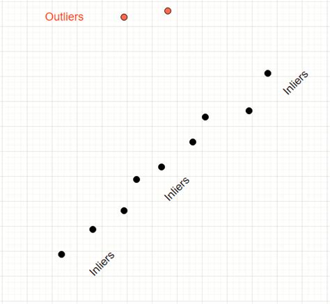 Ransac Algorithm For Fitting Circles In Noisy Images By Saurabh Dasgupta Medium