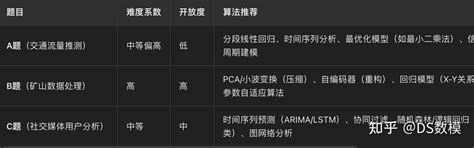 2025五一杯 数学建模竞赛选题建议初步分析 知乎