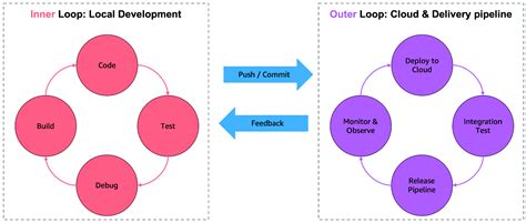 Accelerating Local Serverless Development With Console To Ide And Remote Debugging For Aws