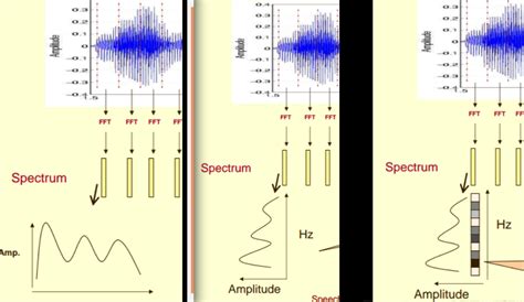 语谱图（一） Spectrogram 的定义与机理 音视频 Mingqian Chu Gitcode 开源社区