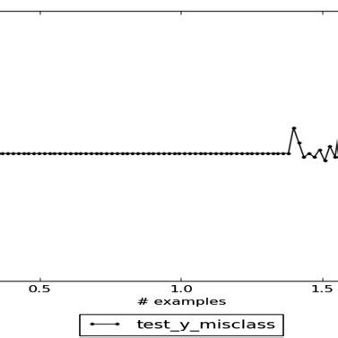 Graph Output Analysis For Convolution NN Download Scientific Diagram