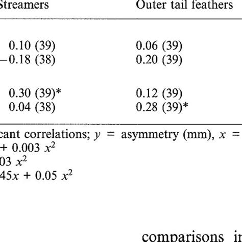 Pearson Correlation Coefficients For The Relationships Between Absolute