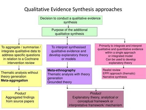 Ppt Qualitative Evidence Synthesis Qes Powerpoint Presentation Free Download Id 2087587
