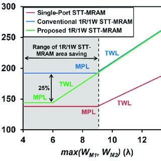 Bit Cell Area Comparison Between Single Port STT MRAM R W STT MRAM Download Scientific