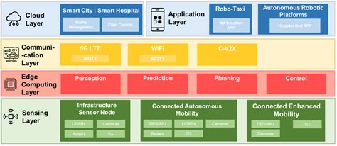 5g Cloud Based Fleet Mobility Mechatronic Vehicle Systems Lab