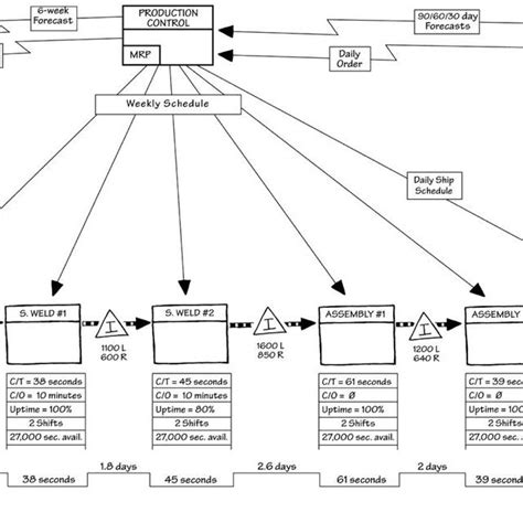 the current state of acme with traditional value stream mapping