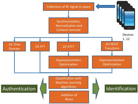 Applied Sciences Free Full Text Physical Layer Authentication And Identification Of Wireless