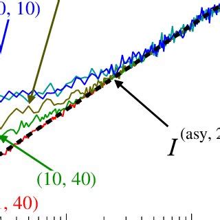 Color Online Current Voltage Plot For Several Sizes N X N Y Of Download Scientific