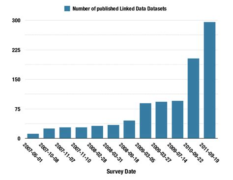 Number Of Datasets That Have Been Published In Linked Data Format Number Of Datasets That Have Been Published In Linked Data Format
