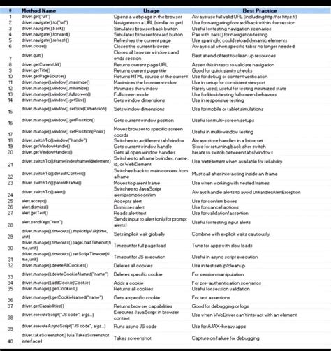 Selenium Webdriver Cheat Sheet Shreyansh Mani Tripathi