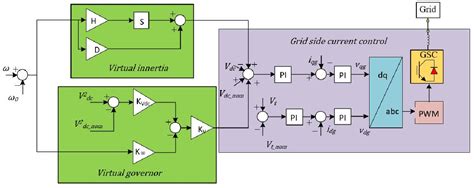Figure 1 From Ssr Mitigation Of Dfig Wind Power Plants Using Virtual Synchronous Generator