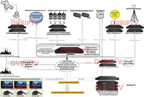 iptv tv streaming media server system application range jack ren