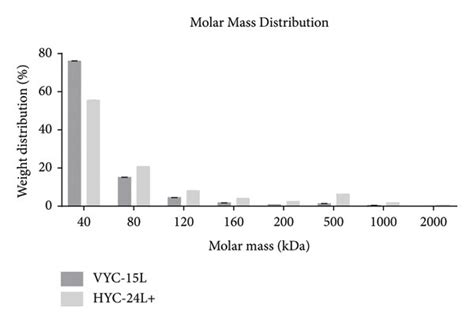 Characterization And Endotoxin Quantification Of Ha Degradation Download Scientific Diagram
