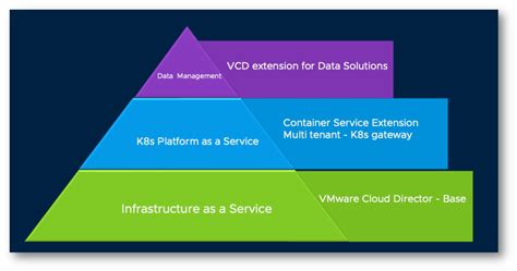 Vmware Cloud Director Extension For Vmware Data Solutions 13 Is Ga Vmware Cloud Provider Blog