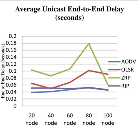 Classification Of Unicast Routing Protocols Download Scientific Diagram