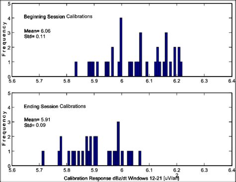 12 Standard Response Histograms For Beginning Session Top And Ending Download Scientific
