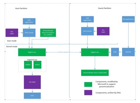 GPU Paravirtualization Windows Drivers Microsoft Learn