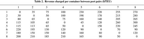 table 2 from a mixed integer programming model for routing