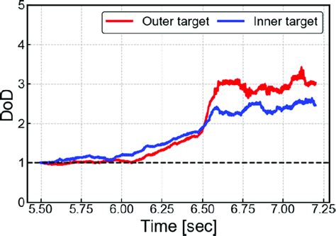 Temporal Evolution Of Degree Of Detachment Dod Based On The Two Point
