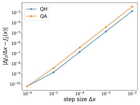 Second Order Convergence Observed For The Difference Between The
