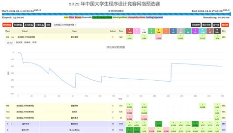 acm协会 我校acm团队在icpc与ccpc网络预选赛中取得佳绩 北京理工大学珠海学院计算机学院