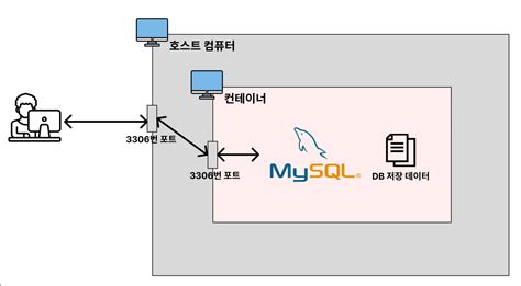 실습 Docker로 Mysql 실행시켜보기 볼륨x 실습 Docker로 Mysql 실행시켜보기 볼륨x