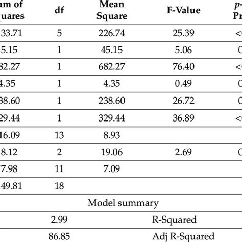 Analysis Of Variance Anova And Determination Coefficients For The