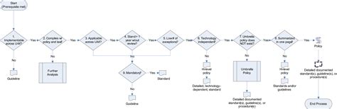 Policy Process Procedure Framework Template Wordpress