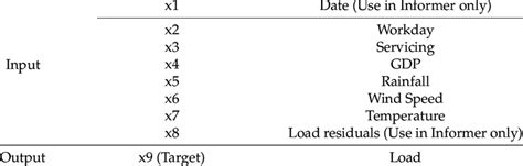 Inputs And Output Of The Model Download Scientific Diagram