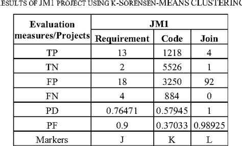 Figure 3 From A Clustering Algorithm For Software Fault Prediction Semantic Scholar