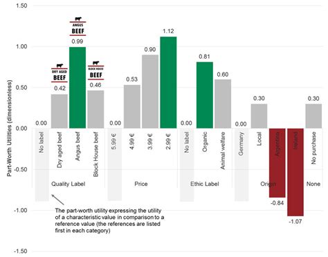 Part Worth Utilities Of The Choice Based Conjoint Analysis For The 347