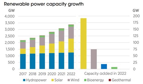 Energy Transition News Renewable Capacity Up 10 In 2022 World Economic Forum