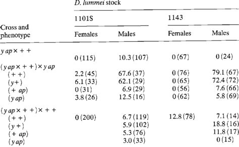Of Sterile Males And Females In F1 And Different Sex Chromo Some Download Scientific Diagram