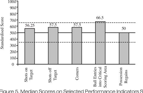 Figure 5 From The Role Of Notational Analysis In Soccer Coaching Semantic Scholar