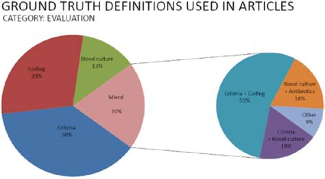 Distribution And Frequency Of Ground Truth Definitions Used In Articles Download Scientific